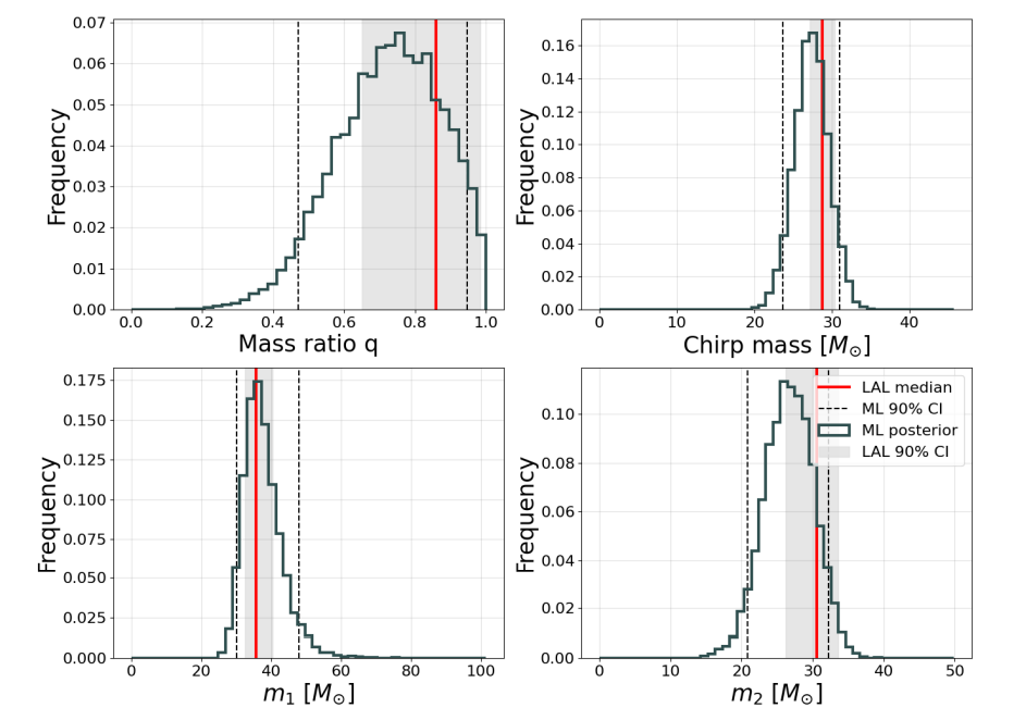 Rapid Mass Parameter Estimation of Binary Black Hole Coalescences Using Deep Learning | Chayan ...