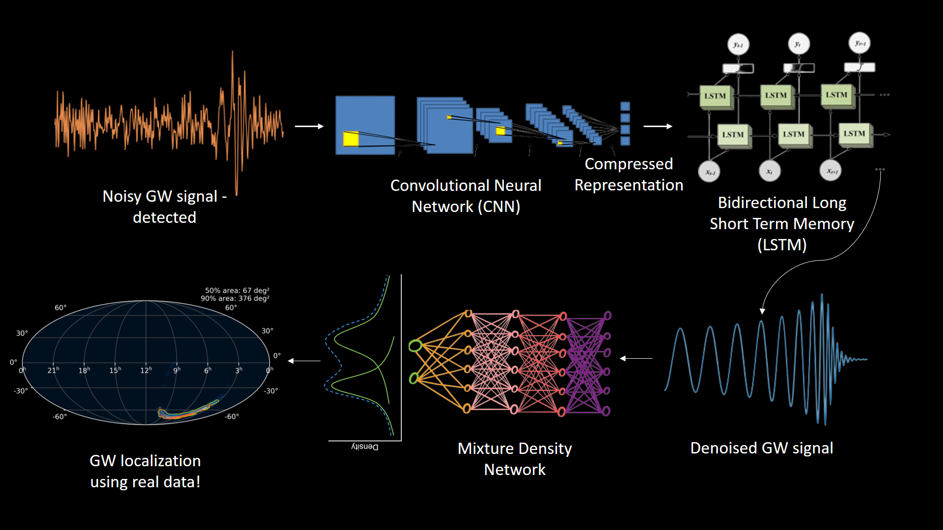 Denoising And Parameter Estimation Of Gravitational Wave Events Using